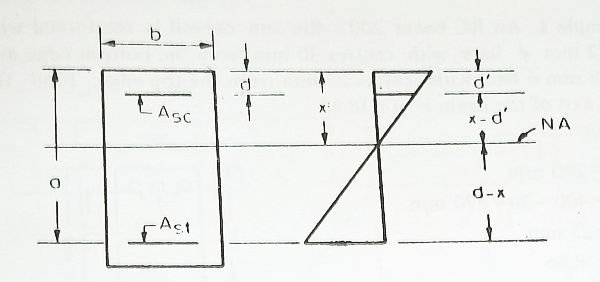 Guide to design of Doubly reinforced Sections | Civil Engineering ...
